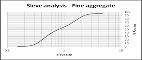 Sieve Analysis Curve Fine Aggregate Download Scientific Diagram