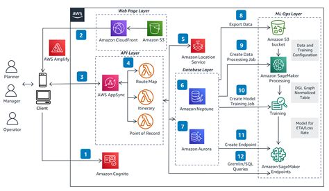 Guidance For On Time In Full Compliance On AWS