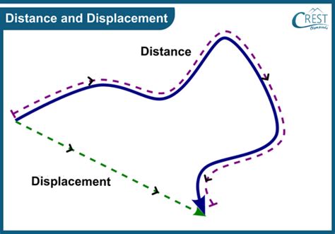 Class 9 Motion Key Concepts Explained Crest Olympiads