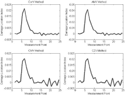 Damage Detection Results Of Structural Health State Download Scientific Diagram