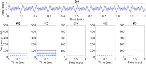 the time domain representation of signal download scientific diagram