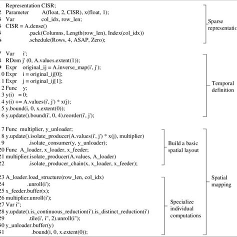 Specification For The Spmv Design In Fig 4 Download Scientific Diagram