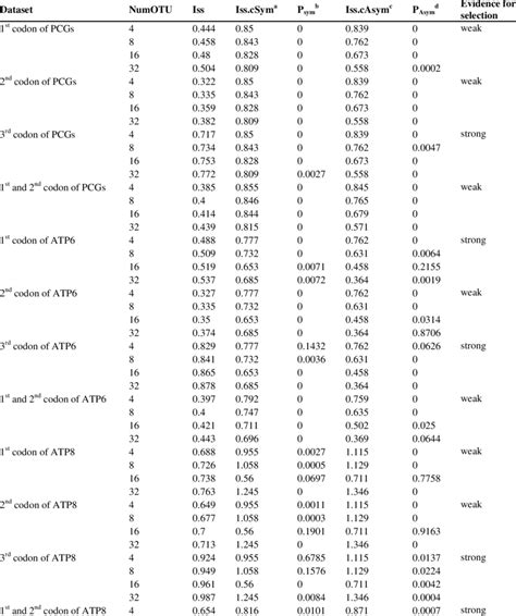 1 Test Of Substitution Saturation Of Protein Coding Genes Download Table