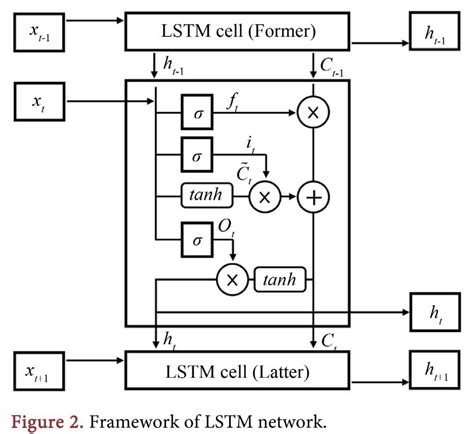 Scientific Research Publishing On Linkedin Lstm Neuralnetwork Elevatorflow