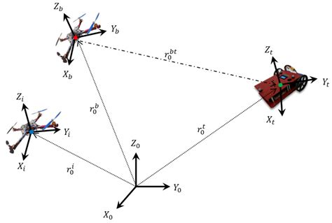 Multi Vehicle Navigation Using Cooperative Localization