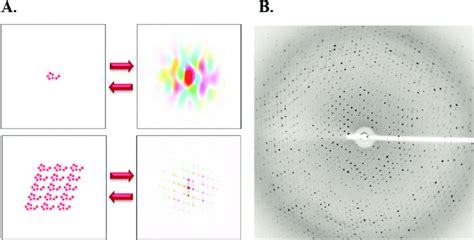 A The Diffraction Pattern Or Fourier Transform Of A Crystallized