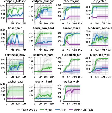 Figure 12 From Video Prediction Models As Rewards For Reinforcement Learning Semantic Scholar