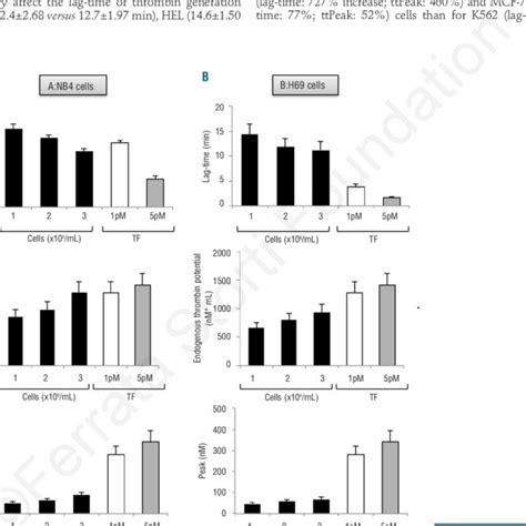 Thrombin Generation Curves The Graph Shows The Thrombin Generation Download Scientific Diagram