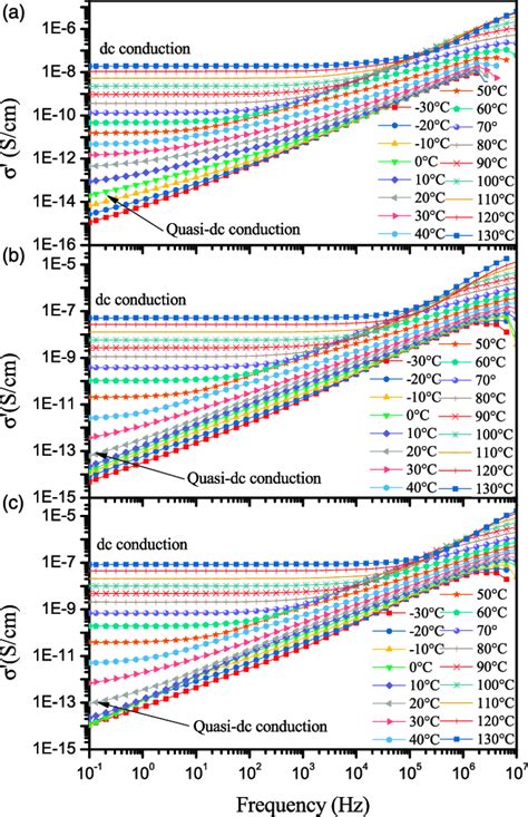 Isothermal Runs Of Ac Conductivity σ Ac As A Function Of Frequency