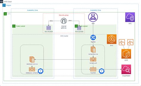 Project Deploy Application To Eks Kubernetes With Terraform By Frank