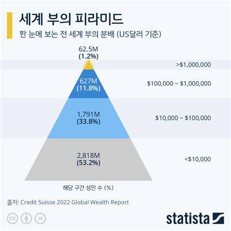 세계 부의 분배 2021 Statista Korea