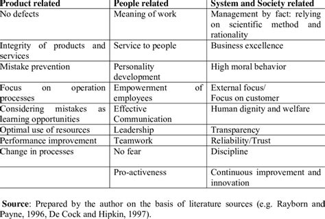 Principles And Values Of TQM Download Table