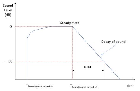 Diagram For The Evaluation Of The Reverberation Time Rt60 Using The Download Scientific