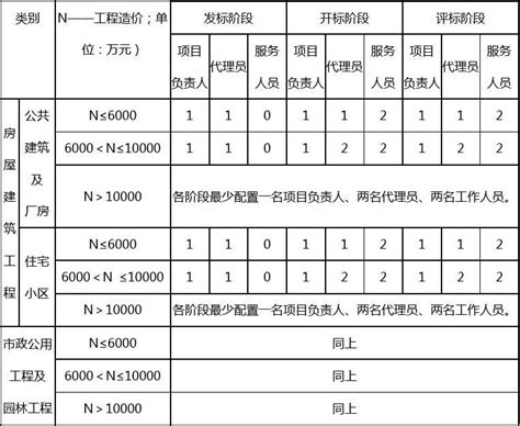 《济南市建设工程监理项目部关键岗位人员配备数量最低标准》文档之家