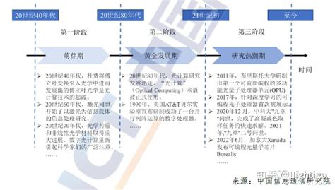 光计算一 片上人工智能光计算芯片发展背景 知乎