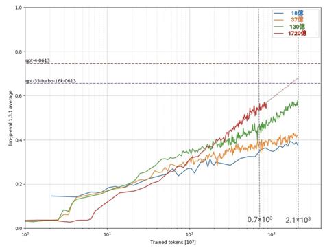 Llm Jp 3 172b オープンかつ日本語に強いgpt 3級大規模言語モデル | 国立情報学研究所 大規模言語モデル研究開発センター Llm Jp 3 172b オープンかつ日本語に強いgpt 3級大規模言語モデル | 国立情報学研究所 大規模言語モデル研究開発センター