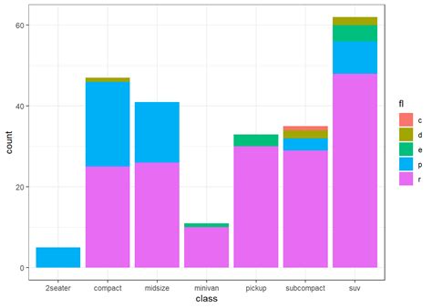 Chapter 13 Visualising Data With Ggplot2 R For Audit Analytics