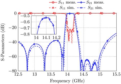 Techniques For The Generation Of Multiple Additional Transmission Zeros