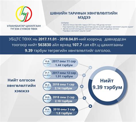 Шөнийн тарифын хөнгөлөлтөөр 563 мянган айлд 9 тэрбум төгрөгийн хөнгөлөлт олгожээ