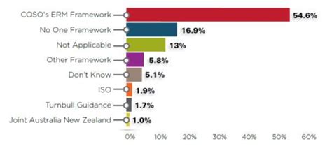Frameworks Used For Erm Guidance P 6 Cosos 2010 Report On Erm 2010 Download Scientific
