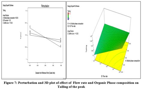 The Quality By Design Approach For Analytical Method Development And
