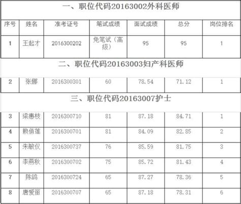 附屬陳村醫院第三批公開招聘，8名人員擬錄用！還有 每日頭條