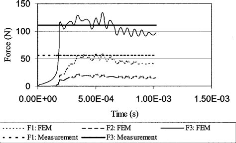 Cutting Forces From Fem Prediction And Experiment Of Cutting Condition 1 Download Scientific