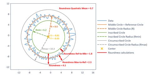 Circular Approximation Weisang