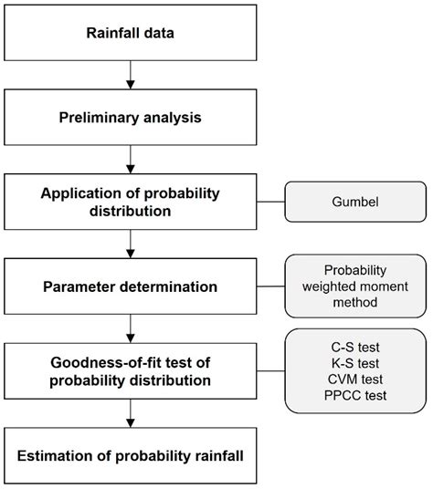 Spatiotemporal Variability Of Regional Rainfall Frequencies In South Korea For Different Periods