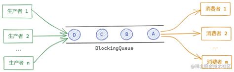 多线程基础（六、二）blockingqueue用法详解之arrayblockingqueue Csdn博客