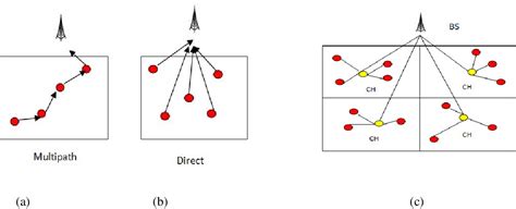 Figure 1 From Adaptive Clustering Using Round Robin Technique In Wsn