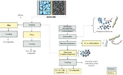 Schematic Overview Of Possible Recycling Routes For Lithium Ion Batteries Download Scientific