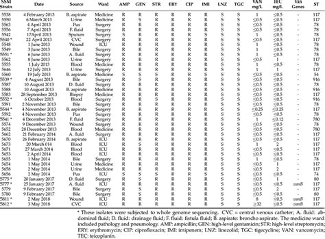Characteristics Of E Faecium Isolates Download Scientific Diagram