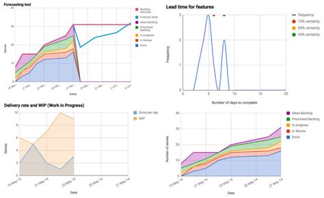 Kanban Metrics Spreadsheet Db Excel Com