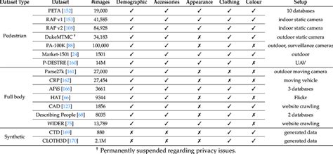 Pedestrian Attributes Datasets Download Scientific Diagram
