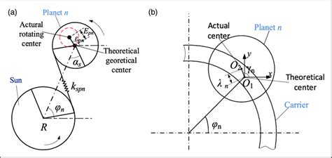Illustration Of The A Eccentricity Error And B Pinhole Position Error Download Scientific