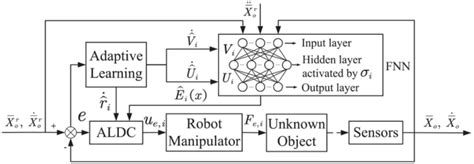 figure 2 from adaptive learning based distributed control of