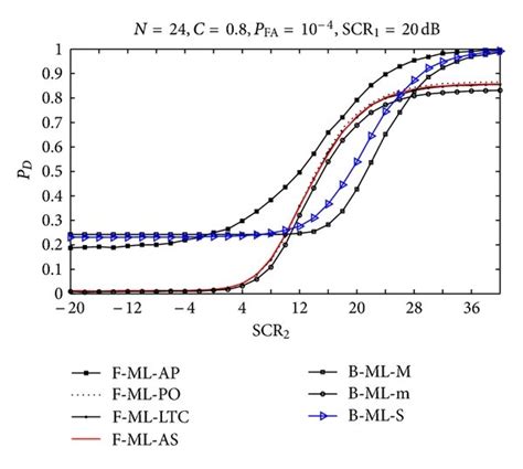 Pd Versus Scr2 Performance Of Distributed Detector Based On Ml Cfar
