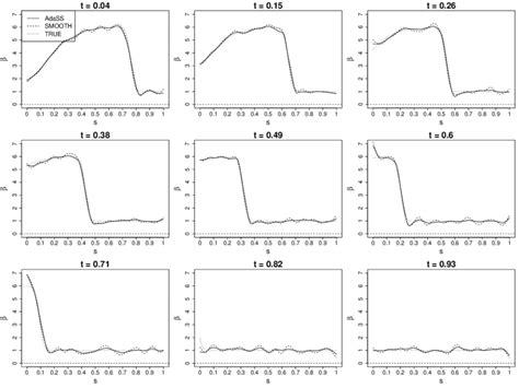 Adass Solid Line And Smooth Dashed Line Estimates Of The