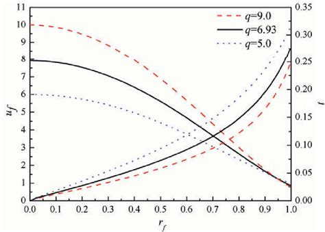 The Influence Of Q On The Flame Front Displacement Speeds And The Times Download Scientific