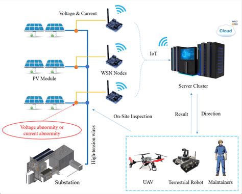 Fault Diagnosis Of Photovoltaic Module Download Scientific Diagram