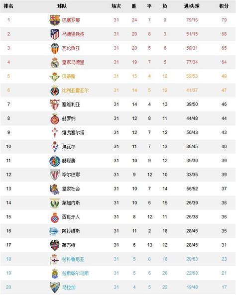 西甲综述：西多夫执教拉科首胜 欧联资格争夺白热化