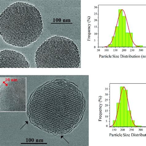 Pdf Mesoporous Chitosan Sio2 Nanoparticles Synthesis Characterization And Co2 Adsorption