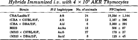 Table I From H 2 Mutation Affecting Immune Response To Thy 11 Antigen