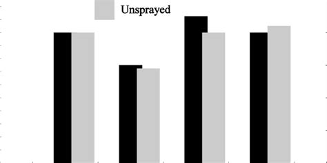 Effect Of Herbicide Application And Sowing Methods On Irrigation Water