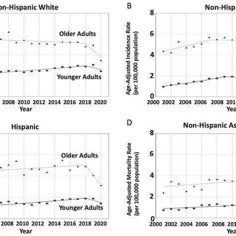 Age Specific Time Trends Of Incidence Rates Per 100000 Population For