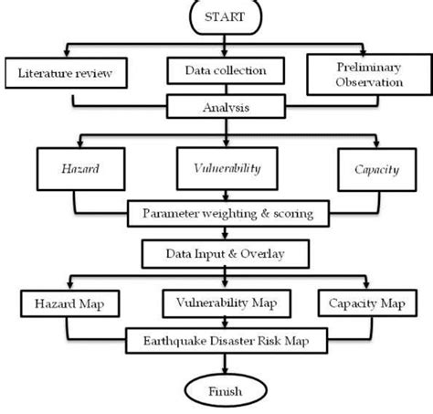 Research Flowchart Where R Disaster Risk H Danger The