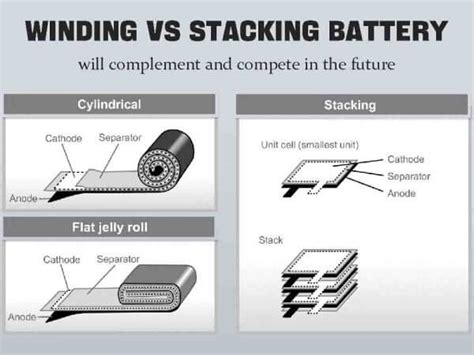 Winding Vs Stacking Battery Pros And Cons Tycorun Energy