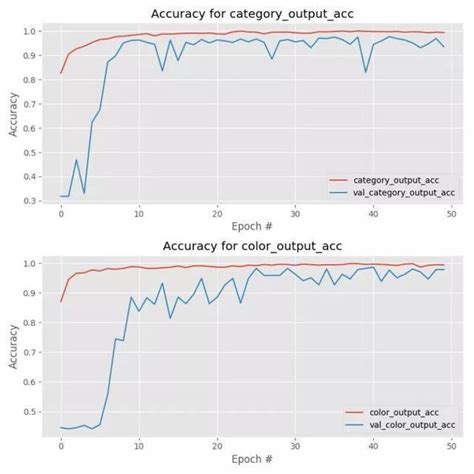 使用keras实现多输出分类：用单个模型同时执行两个独立分类任务一个模型进行两项分类任务 Csdn博客