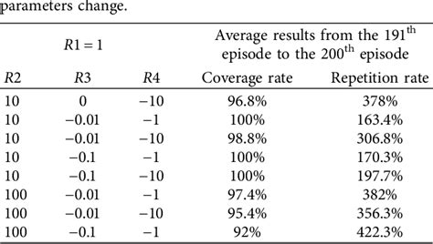 Table 1 From Multirobot Coverage Path Planning Based On Deep Q Network In Unknown Environment
